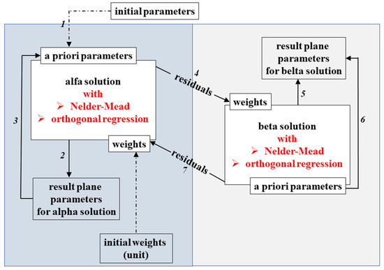 Orthogonal Msplit Estimation for Consequence Disaster Analysis