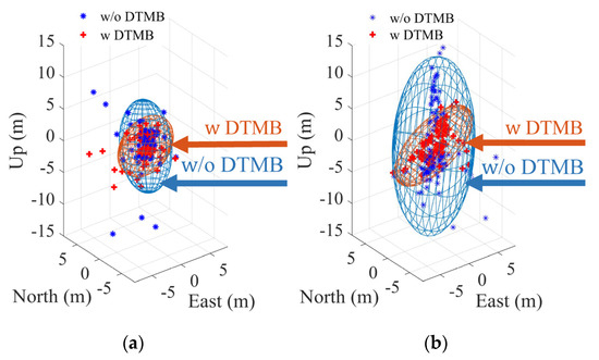Carrier Phase Ranging with DTMB Signals for Urban Pedestrian ...