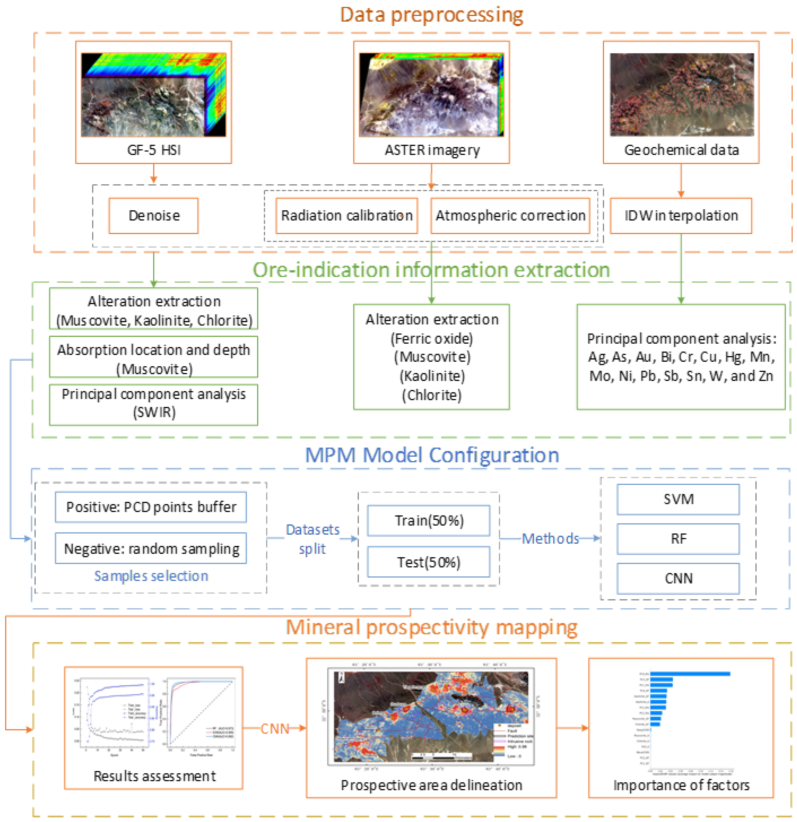 Mineral Prospectivity Mapping of Porphyry Copper Deposits Based on ...