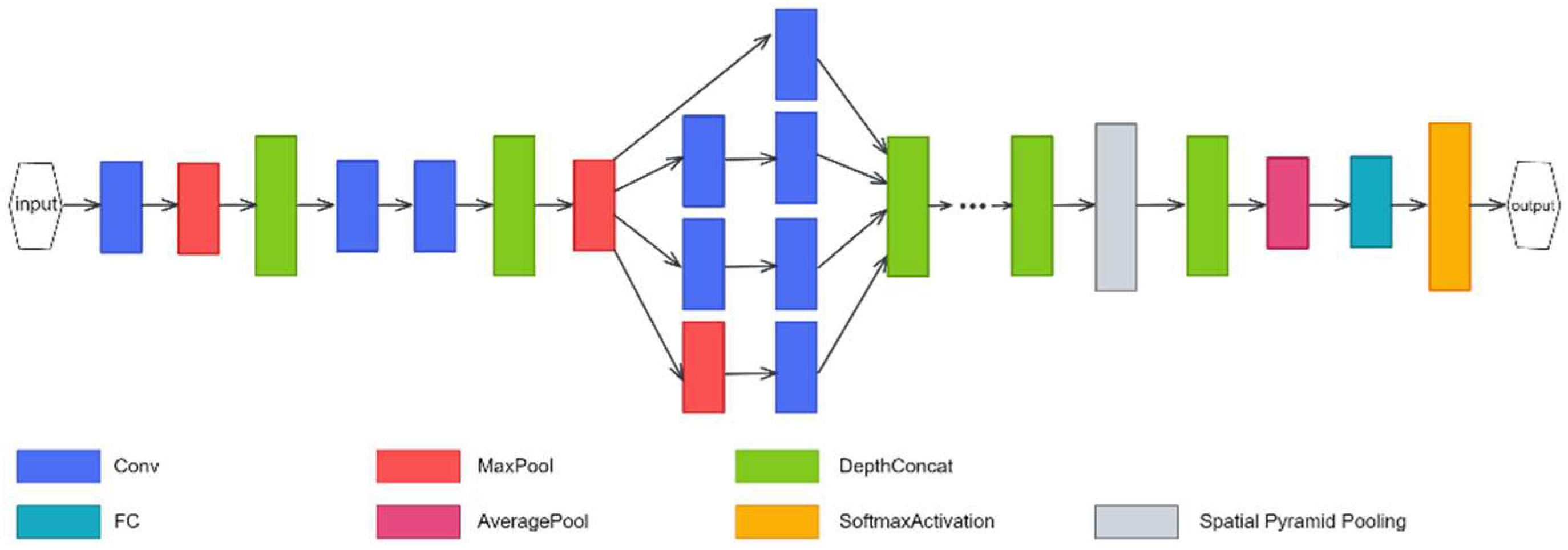 Remote Sensing | Free Full-Text | Improved Neural Network with Spatial Pyramid Pooling and ...