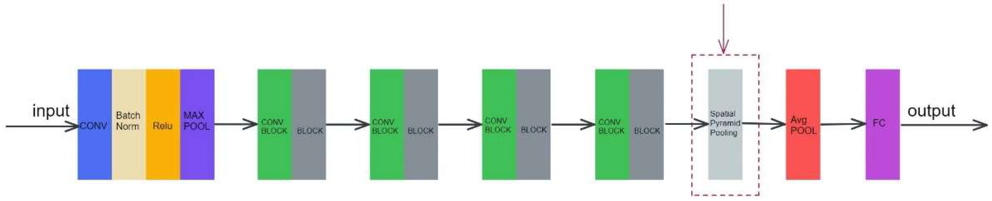 Remote Sensing | Free Full-Text | Improved Neural Network with Spatial Pyramid Pooling and ...