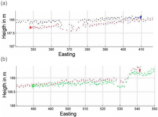 A Quantitative Assessment of LIDAR Data Accuracy