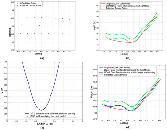 A Quantitative Assessment of LIDAR Data Accuracy