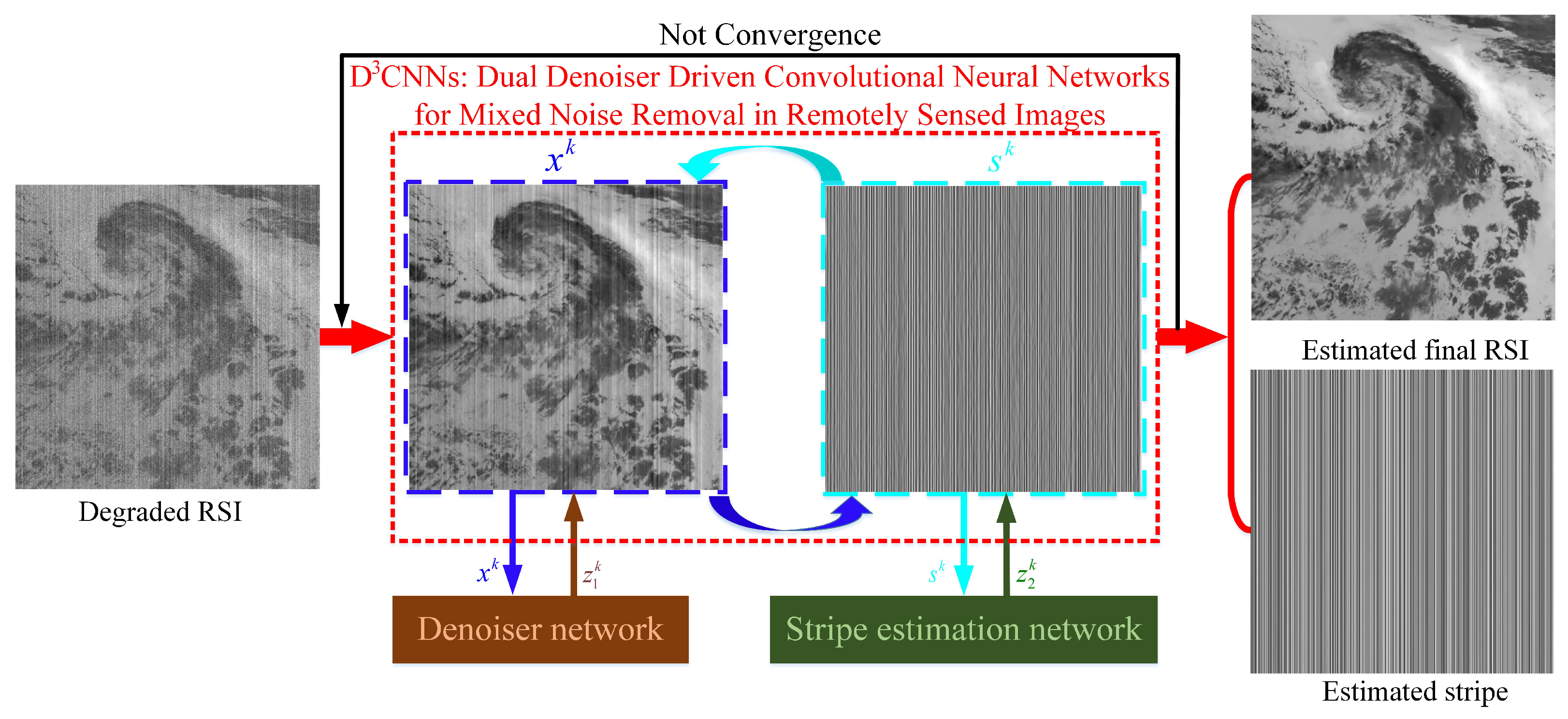 D3CNNs: Dual Denoiser Driven Convolutional Neural Networks for Mixed Noise Removal in Remotely ...