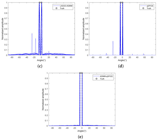 An ADMM-qSPICE-Based Sparse DOA Estimation Method for MIMO Radar