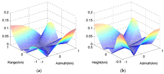 Extended Polar Format Algorithm (EPFA) for High-Resolution Highly Squinted SAR