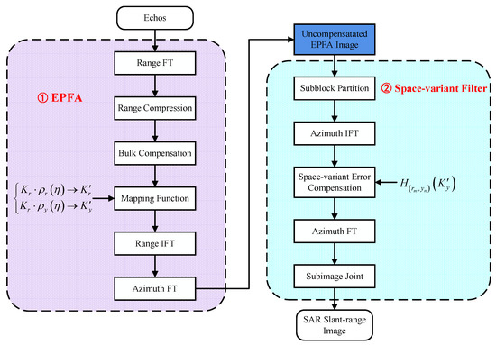 Extended Polar Format Algorithm (EPFA) for High-Resolution Highly Squinted SAR