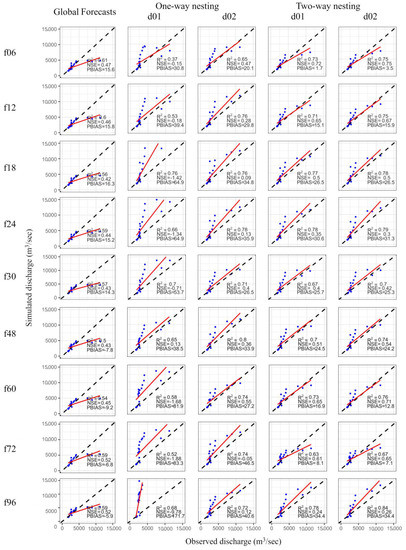 Flood Predictability of One-Way and Two-Way WRF Nesting Coupled ...