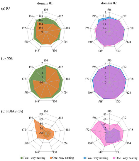 Flood Predictability of One-Way and Two-Way WRF Nesting Coupled ...