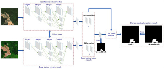 Remote Sensing | Free Full-Text | SiamHRnet-OCR: A Novel Deforestation ...