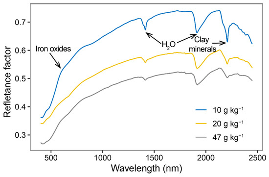 Towards Optimal Variable Selection Methods for Soil Property Prediction Using a Regional Soil ...