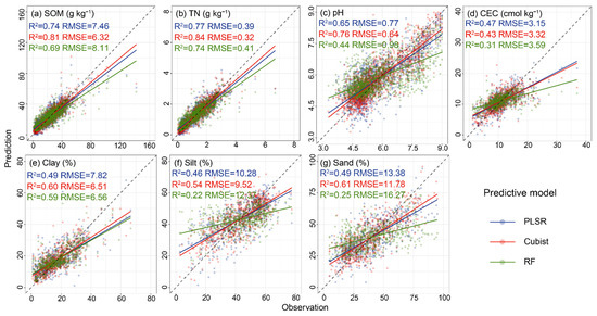 Towards Optimal Variable Selection Methods for Soil Property Prediction Using a Regional Soil ...