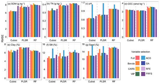 Towards Optimal Variable Selection Methods for Soil Property Prediction Using a Regional Soil ...