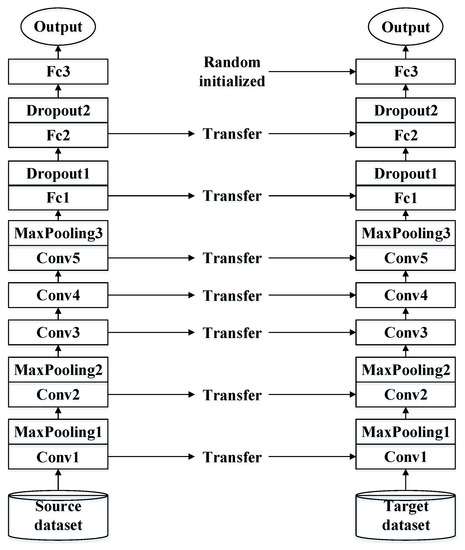 Contrastive Domain Adaptation Based Sparse Sar Target Classification Under Few Shot Cases