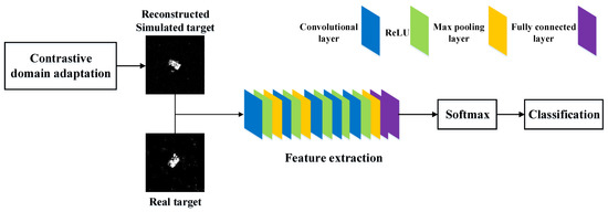 Contrastive Domain Adaptation-Based Sparse SAR Target Classification under Few-Shot Cases