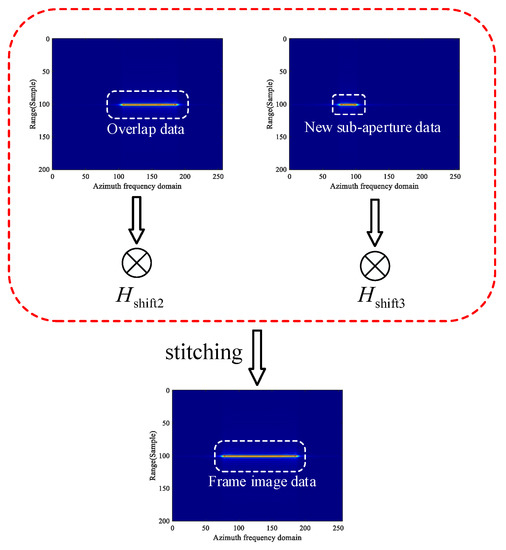 Implementation Method of Automotive Video SAR (ViSAR) Based on Sub ...