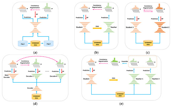 MS4D-Net: Multitask-Based Semi-Supervised Semantic Segmentation Framework with Perturbed Dual ...