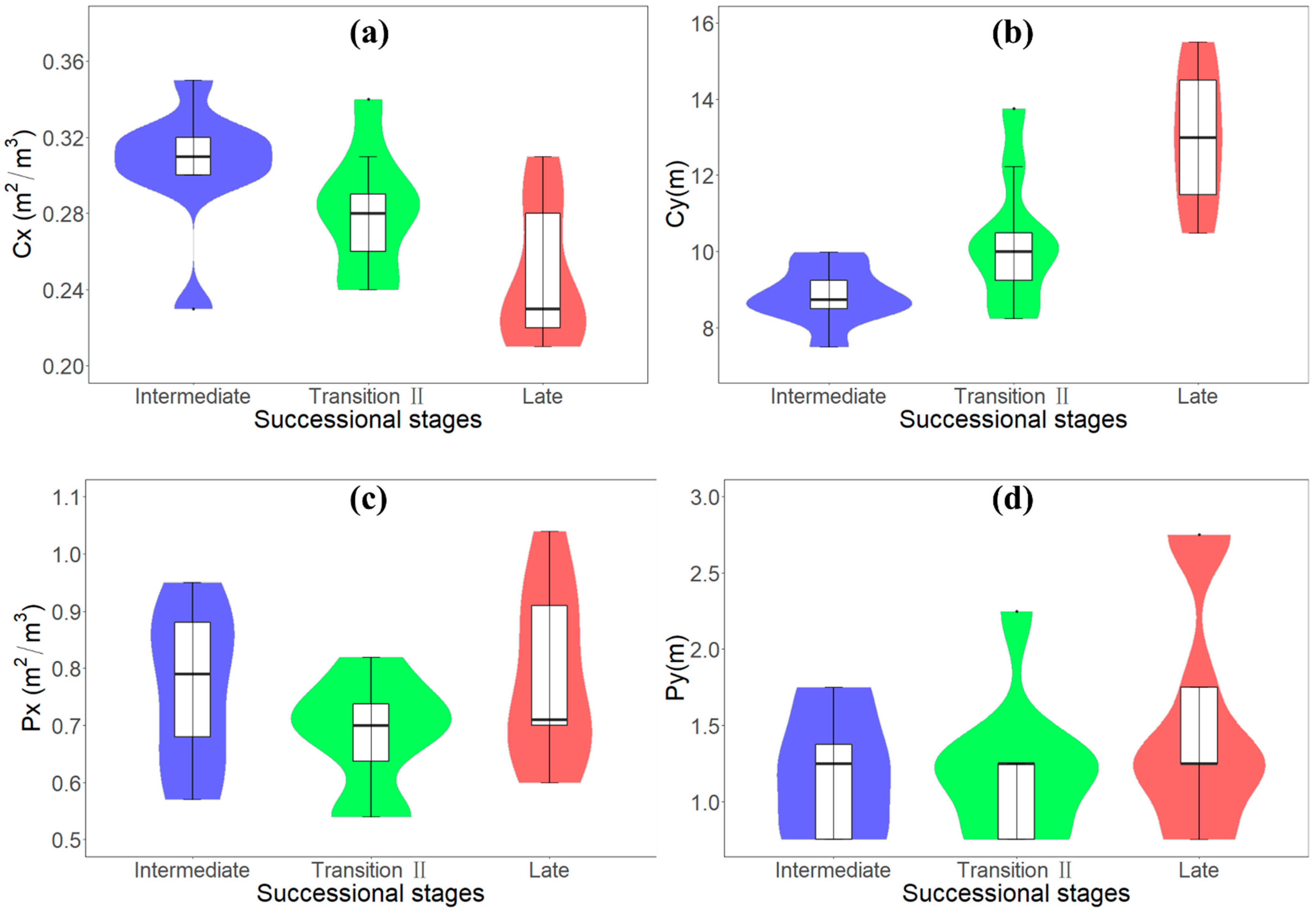 Characterizing Transitions Between Successional Stages In A Tropical Dry Forest Using Lidar