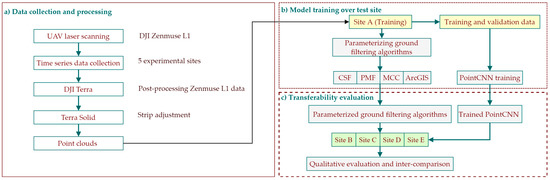 Analysis of UAS-LiDAR Ground Points Classification in Agricultural Fields Using Traditional ...