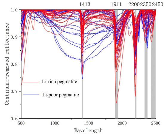 Lithium-Bearing Pegmatite Identification, Based on Spectral Analysis ...
