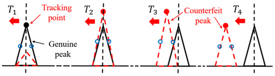 Remote Sensing | Free Full-Text | Spoofing Traction Strategy Based on ...