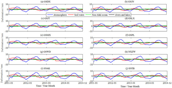 Inversion of Regional Groundwater Storage Changes Based on the Fusion ...