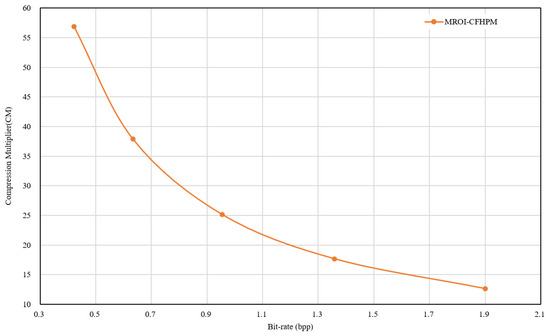 Image Compression Network Structure Based on Multiscale Region of Interest Attention Network