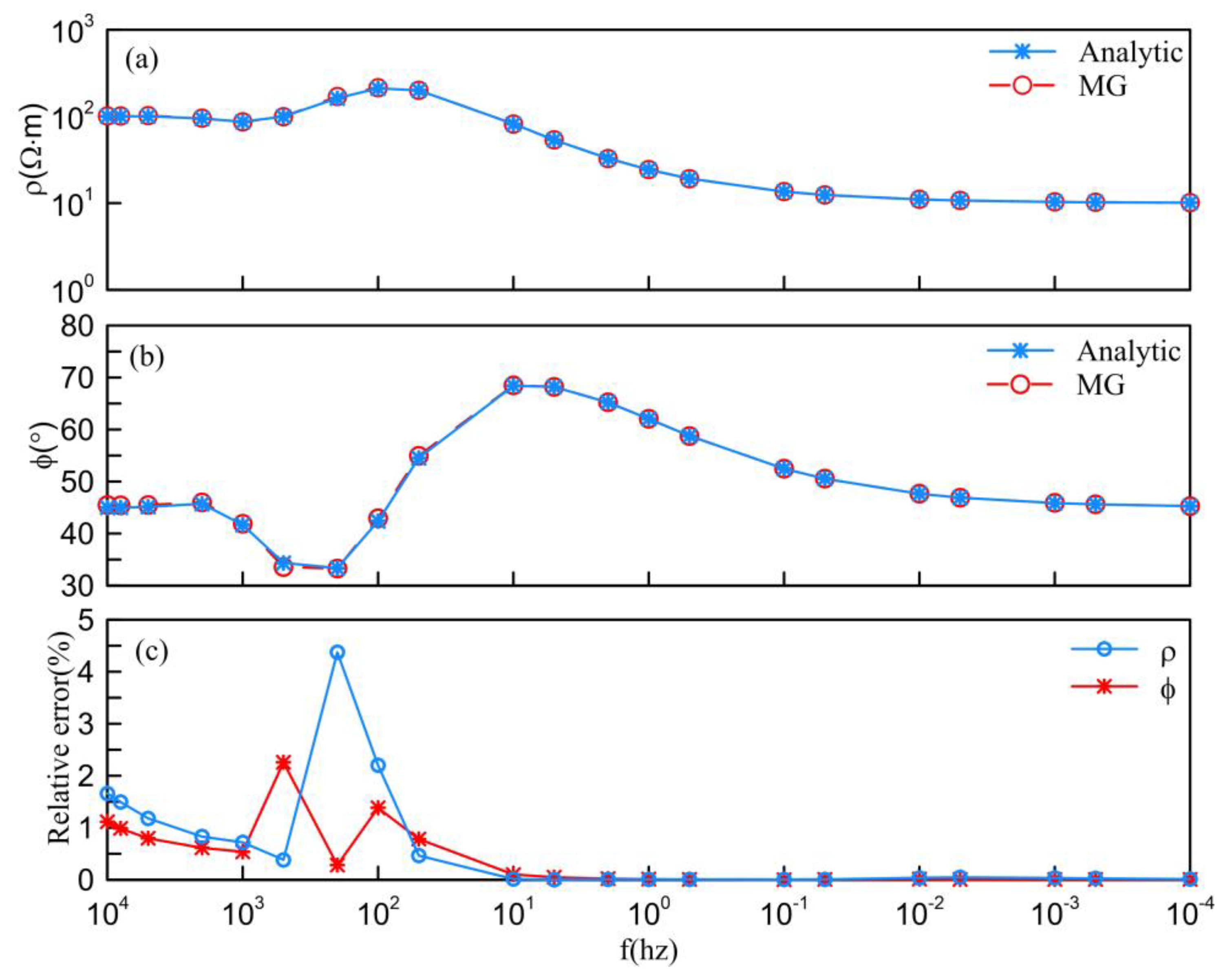 A Geometric Multigrid Method For 3d Magnetotelluric Forward Modeling Using Finite Element Method