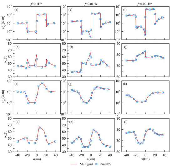 A Geometric Multigrid Method for 3D Magnetotelluric Forward Modeling ...