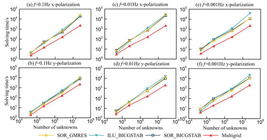 A Geometric Multigrid Method for 3D Magnetotelluric Forward Modeling ...