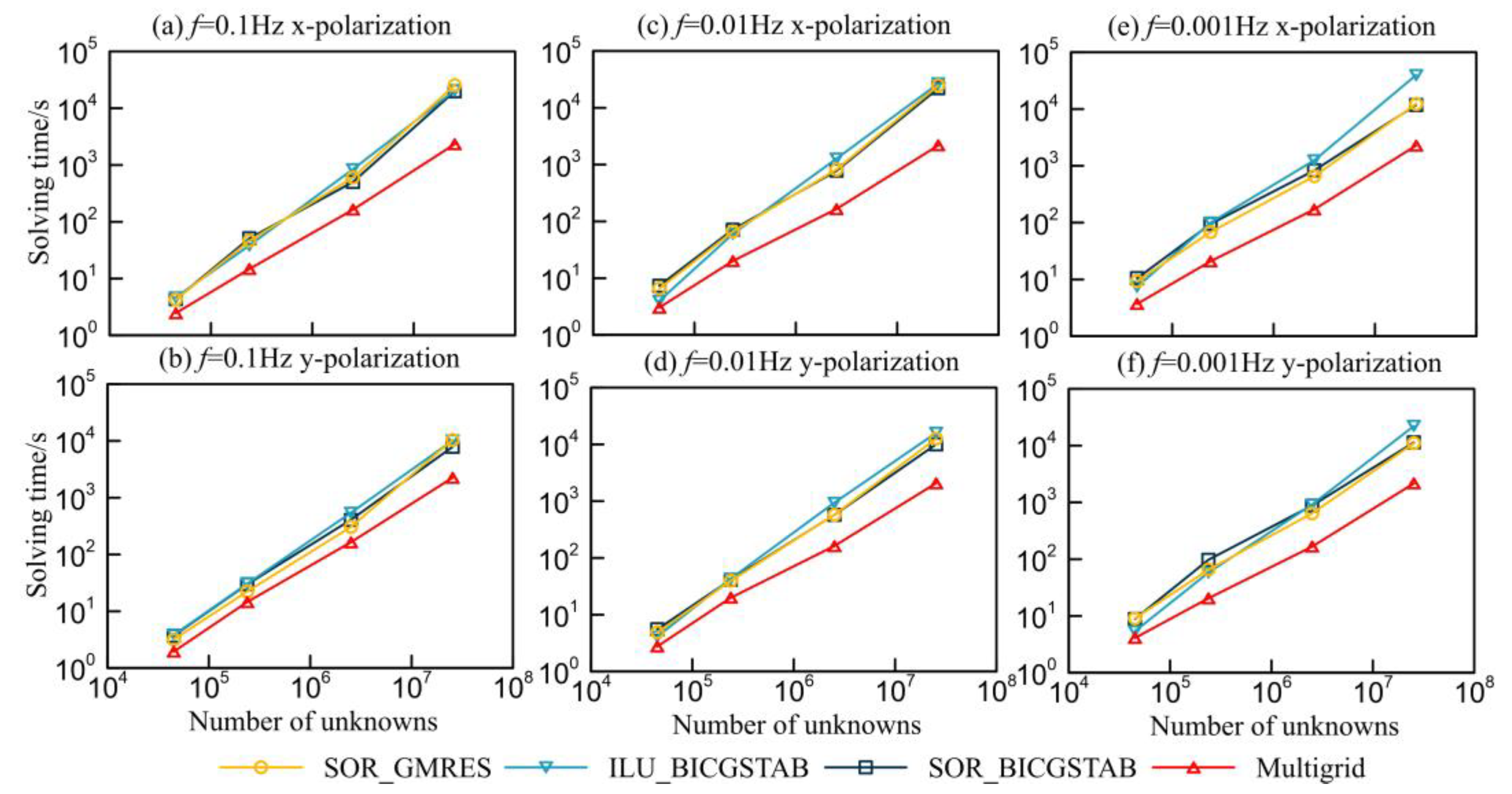 A Geometric Multigrid Method For 3d Magnetotelluric Forward Modeling Using Finite Element Method