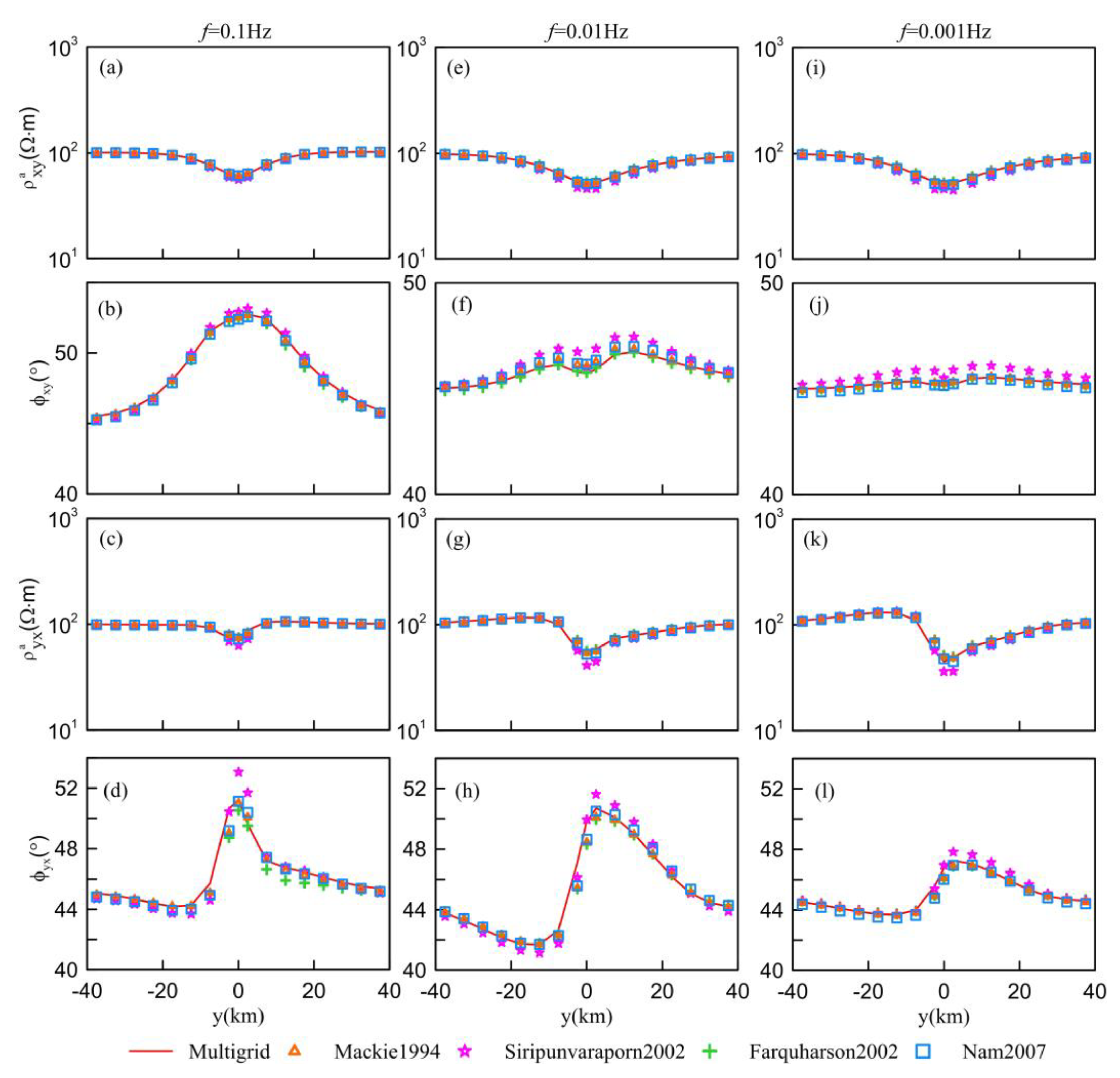 A Geometric Multigrid Method For 3d Magnetotelluric Forward Modeling Using Finite Element Method