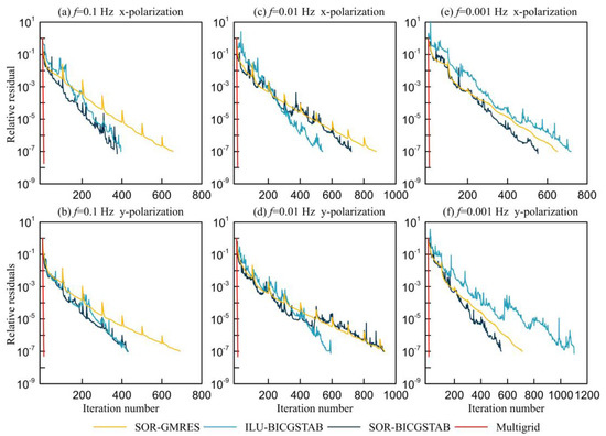 A Geometric Multigrid Method for 3D Magnetotelluric Forward Modeling Using Finite-Element Method