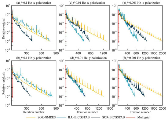 A Geometric Multigrid Method for 3D Magnetotelluric Forward Modeling ...