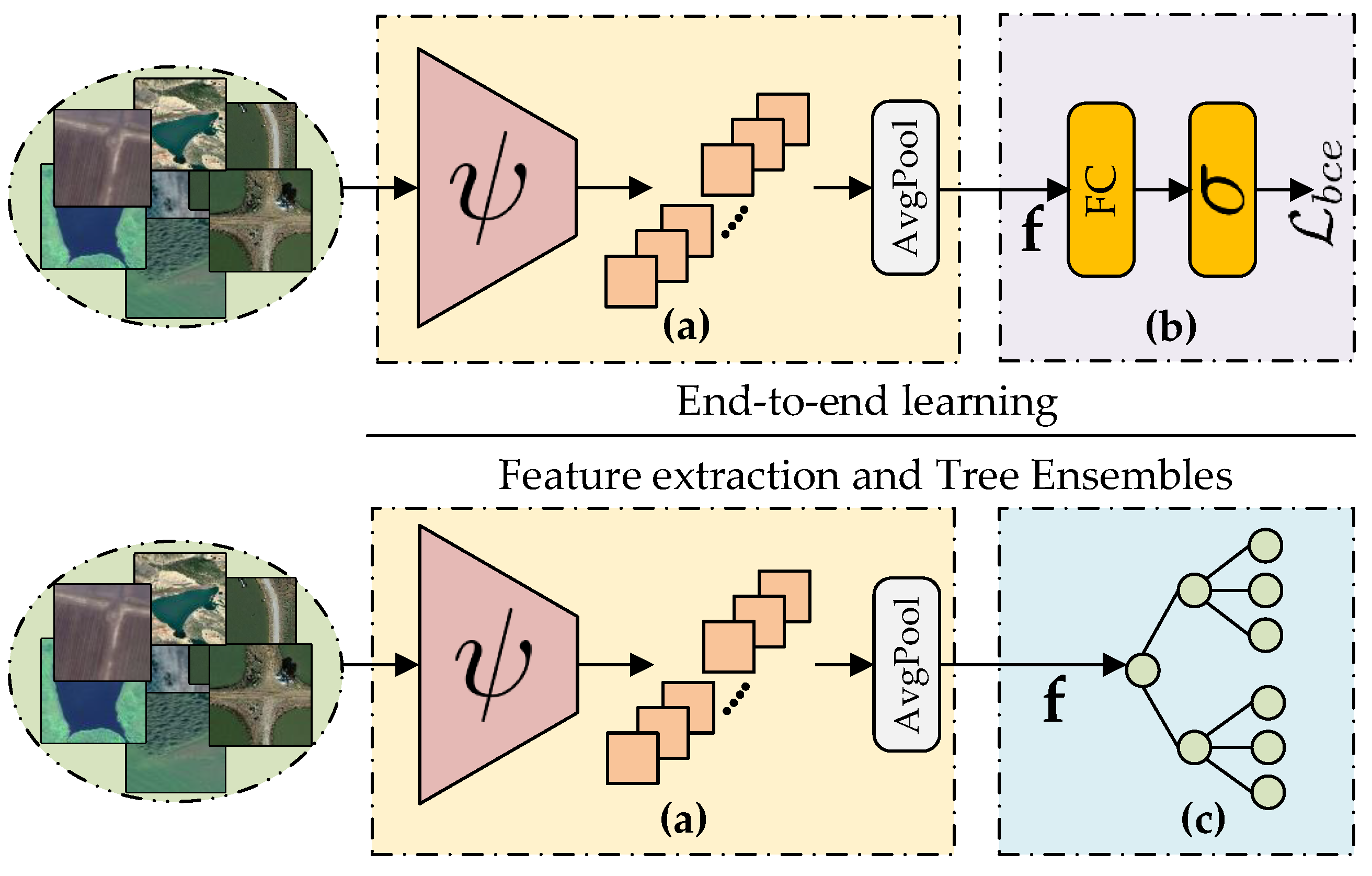 Remote Sensing | Free Full-Text | Deep Network Architectures as Feature ...