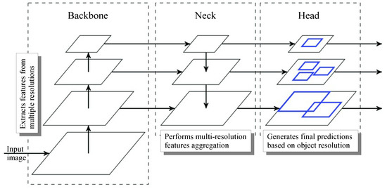 Deep Object Detection of Crop Weeds: Performance of YOLOv7 on a Real ...