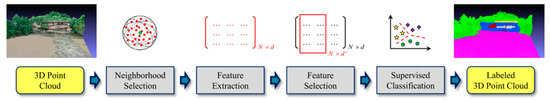 Remote Sensing | Free Full-Text | Three-Dimensional Point Cloud Semantic Segmentation for ...