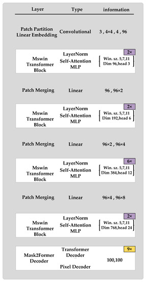 Multi-Swin Mask Transformer for Instance Segmentation of Agricultural ...