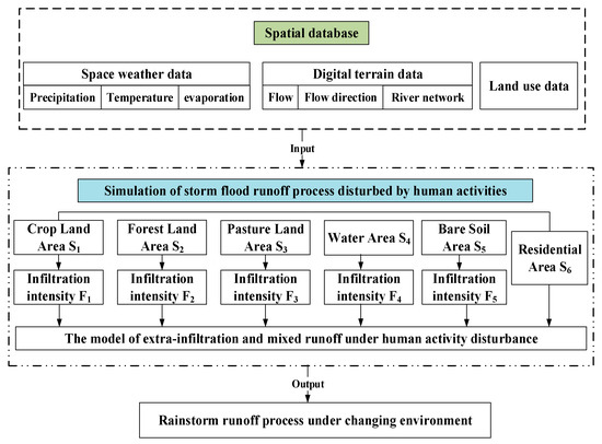 Flood Runoff Simulation under Changing Environment, Based on Multiple ...