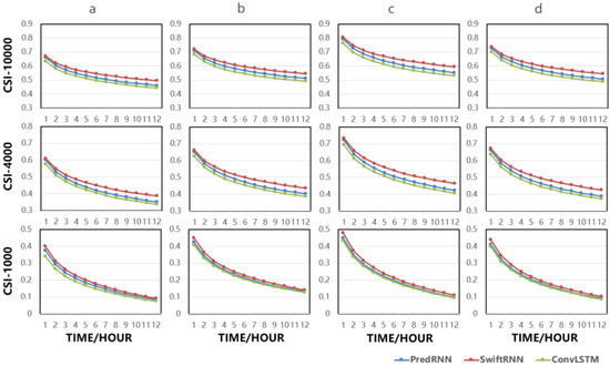 A Modified RNN-Based Deep Learning Method for Prediction of Atmospheric Visibility