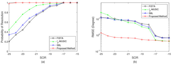 DOA Estimation in Impulsive Noise Based on FISTA Algorithm
