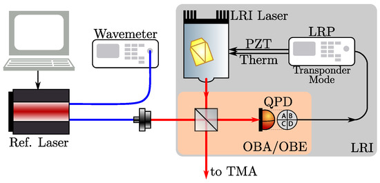 Scale Factor Determination for the GRACE Follow-On Laser Ranging ...