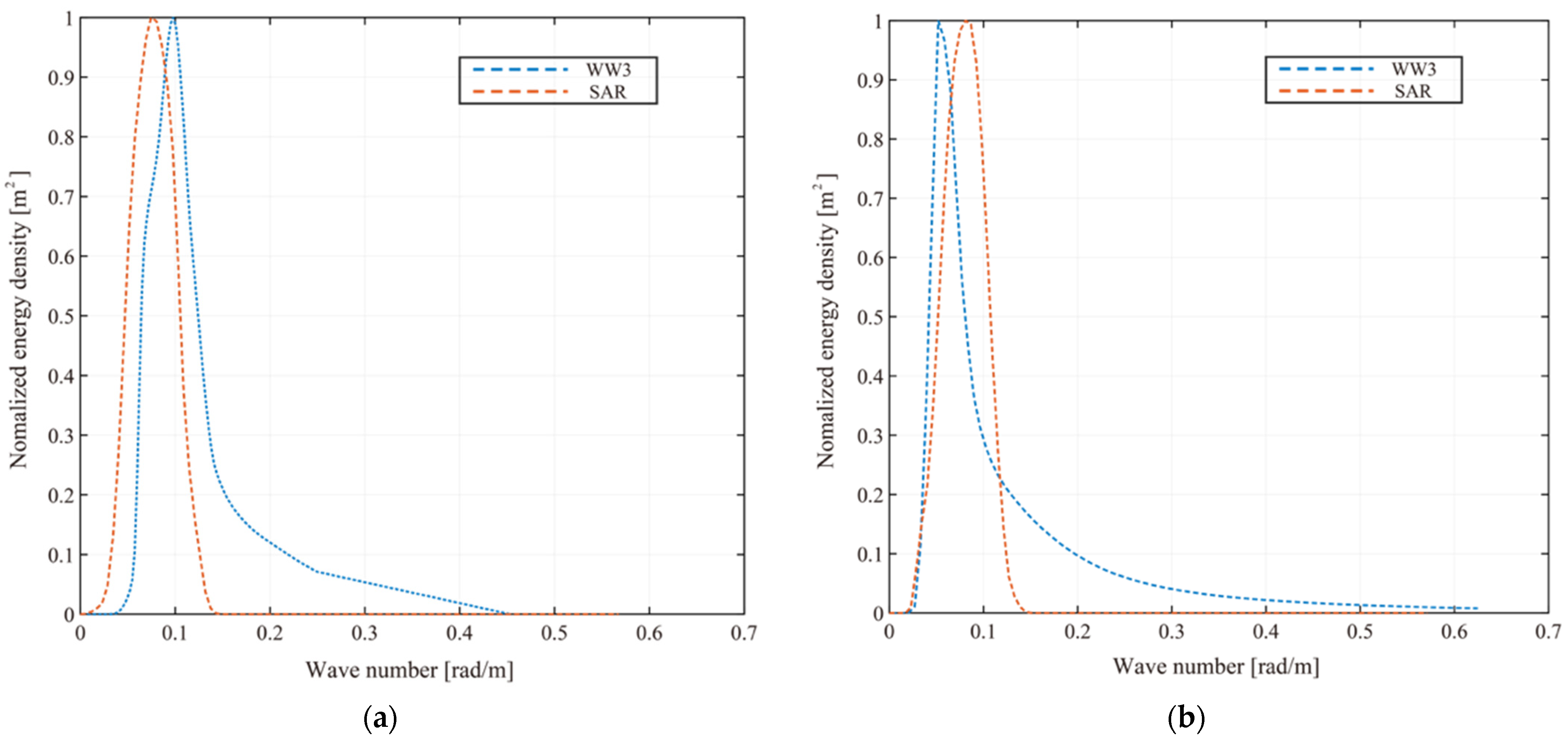 Analysis of Wave Breaking on Gaofen-3 and TerraSAR-X SAR Image and Its Effect on Wave Retrieval