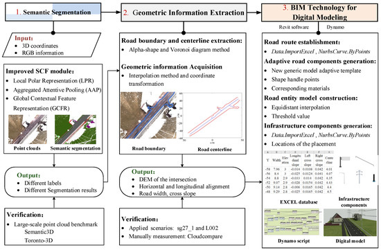 Framework for Geometric Information Extraction and Digital Modeling ...