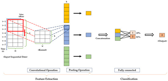 The Design of the 1D CNN–GRU Network Based on the RCS for Classification of Multiclass Missiles