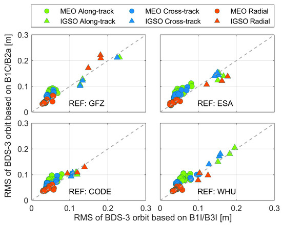 Remote Sensing Free Full Text Comprehensive Assessment Of Bds 2 And Bds 3 Precise Orbits