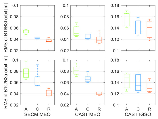 Comprehensive Assessment of BDS-2 and BDS-3 Precise Orbits Based on B1I ...