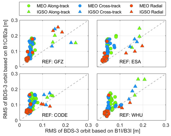 Comprehensive Assessment of BDS-2 and BDS-3 Precise Orbits Based on B1I ...