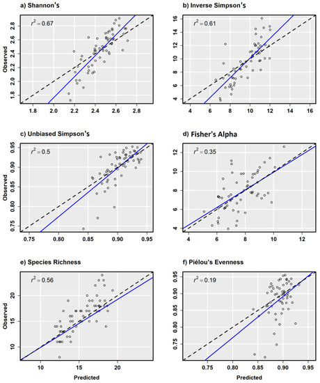 Ensemble Machine Learning for Mapping Tree Species Alpha-Diversity Using Multi-Source Satellite ...