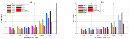 GloWS-Net: A Deep Learning Framework for Retrieving Global Sea Surface ...
